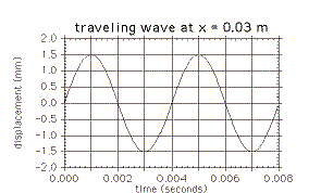 Solved Consider a wave traveling on a string. The | Chegg.com