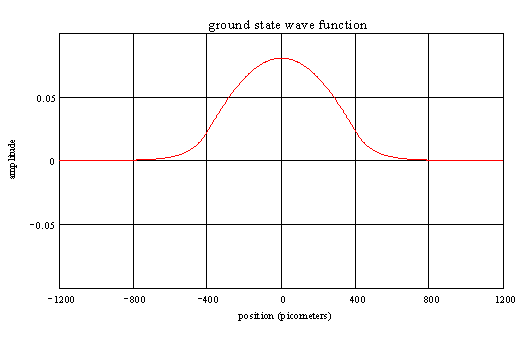 Solved The Graph Below Represents The Ground State Wave