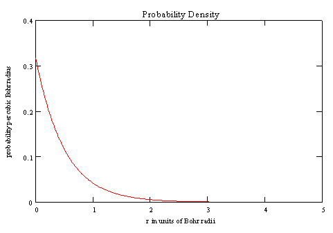 Solved The ground state wave function for the hydrogen atom | Chegg.com
